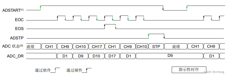 STM32H750外设ADC之转换时序_adc顺序采样准换时序-CSDN博客