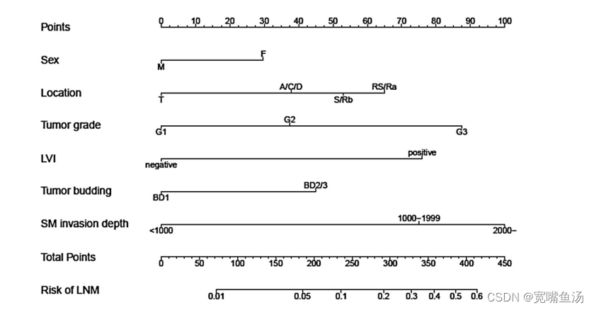 如何用R的绘制高颜值的列线图、校准曲线和DCA曲线？_如何用r的绘制高颜值的列线图、校准曲线和dca曲线?-csdn博客-CSDN博客