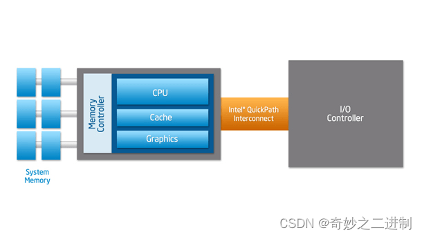内核解读之内存管理（1）CPU体系架构UMA和NUMA-CSDN博客