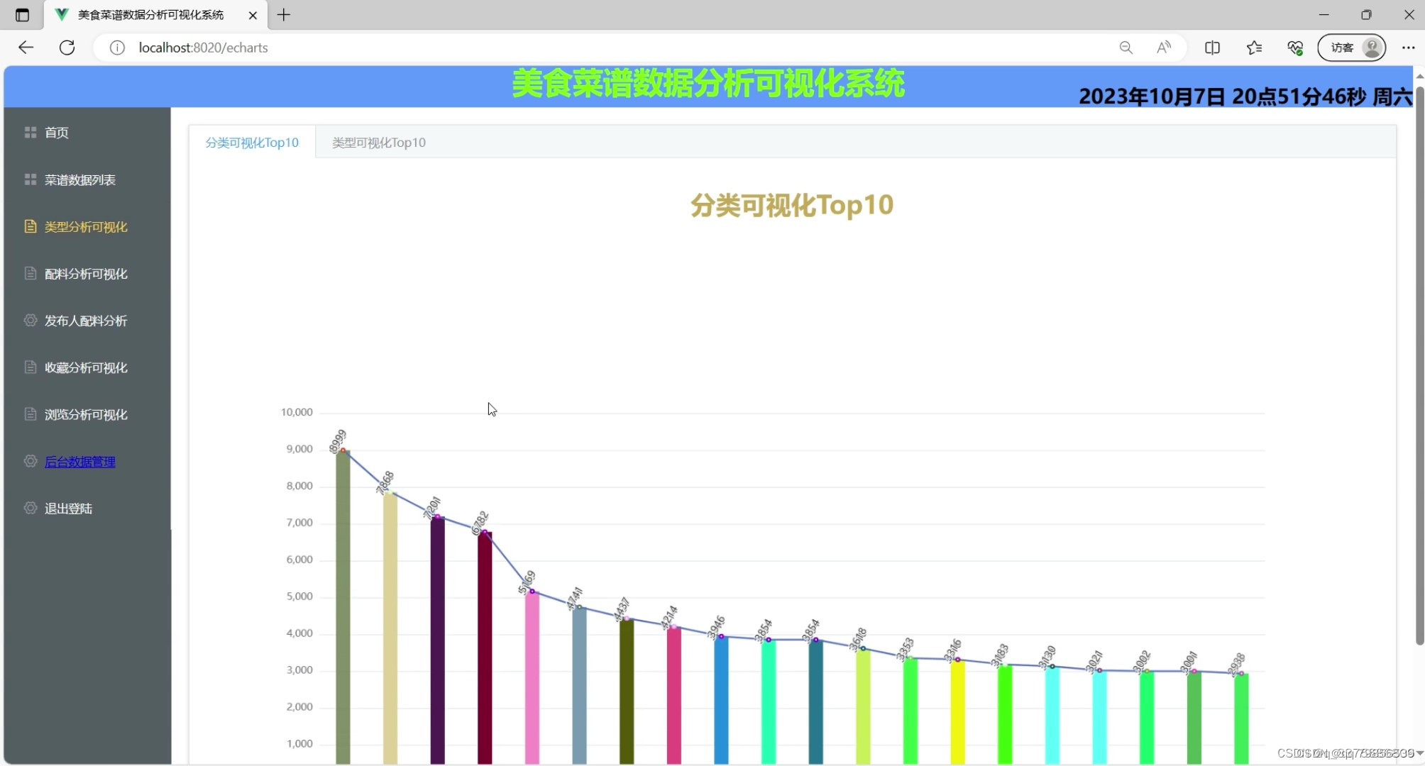 大数据毕业设计:python美食菜谱数据分析可视化系统 爬虫echarts 可视化 Django框架 (源码文档)基于python的地区