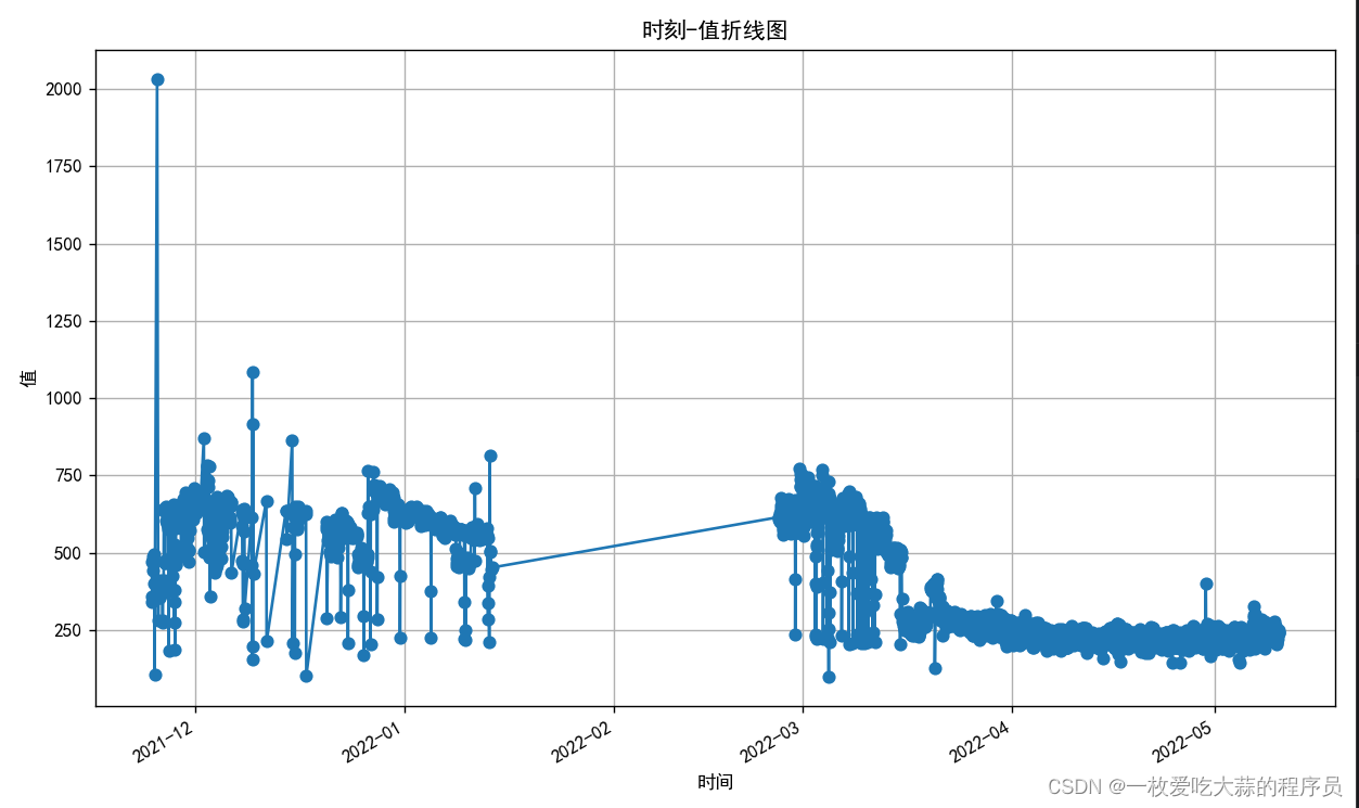 基于lstm的交通流量预测 完整代码实战计算机毕业设计_lstm交通matlab-CSDN博客