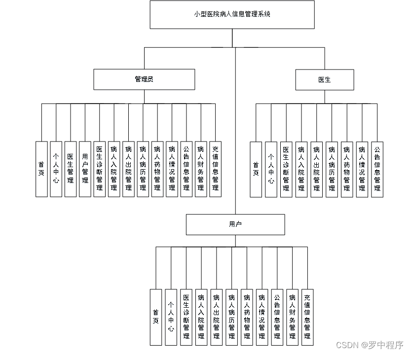 java/php/node.js/python小型医院病人信息管理系统【2024年毕设】-CSDN博客