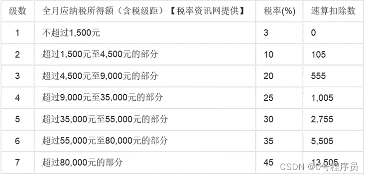 要求使用程序实现个人所得税计算器,实现从键盘录入当月工资收入,输出应缴个人所得税。2编写程序实现prompt输入一个收入输出计算的个人所得税。假设个人所得税为税 Csdn博客