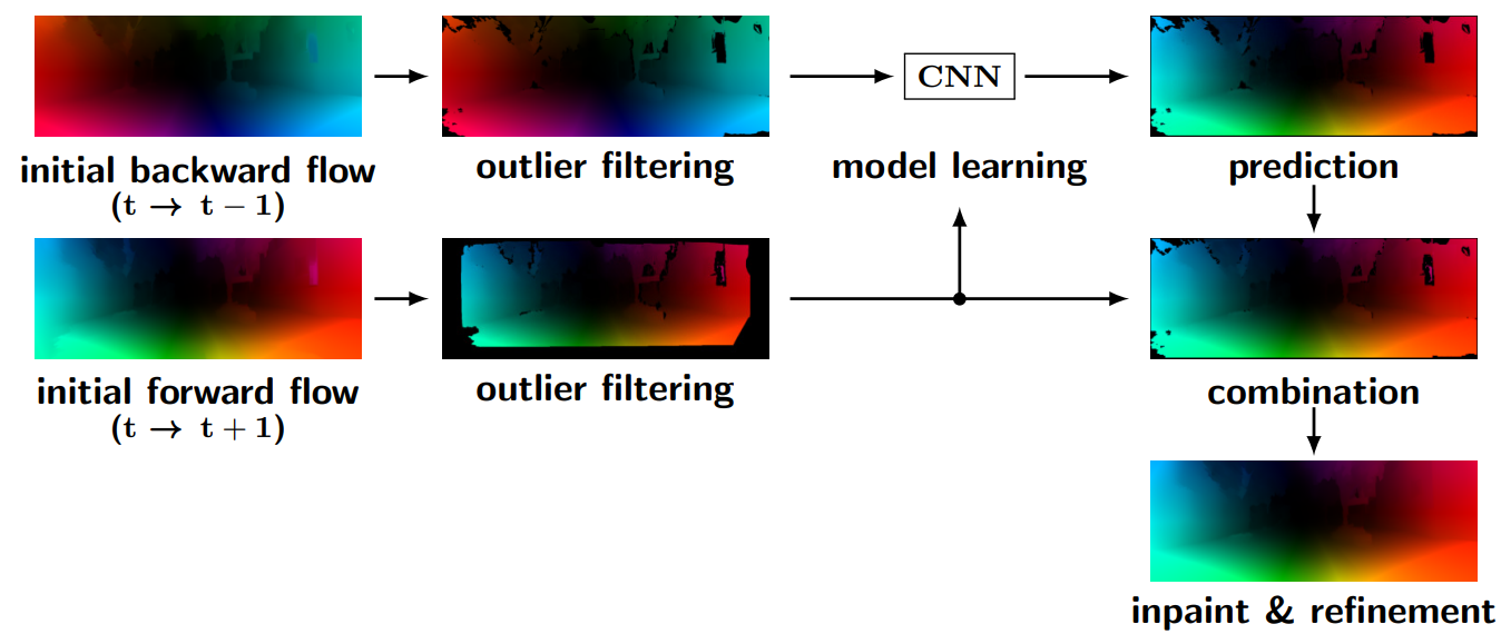 Pytroch光流基础（forward_flow、backward_flow、遮挡掩码 occlusion mas、光流warp、forward-backward consistency ...