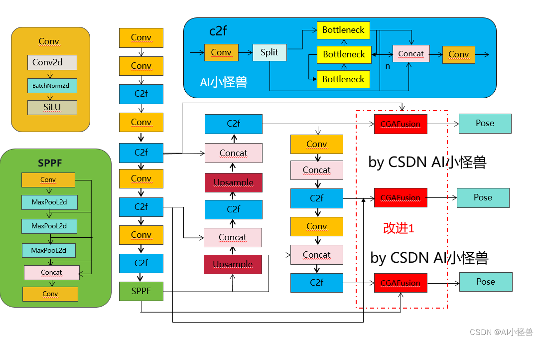 Yolov8-pose关键点检测： 特征融合创新 | 一种基于内容引导注意力(CGA)的混合融合，实现暴力涨点 | IEEE TIP 2024 浙大_yolov8网络结构加入cga-CSDN博客