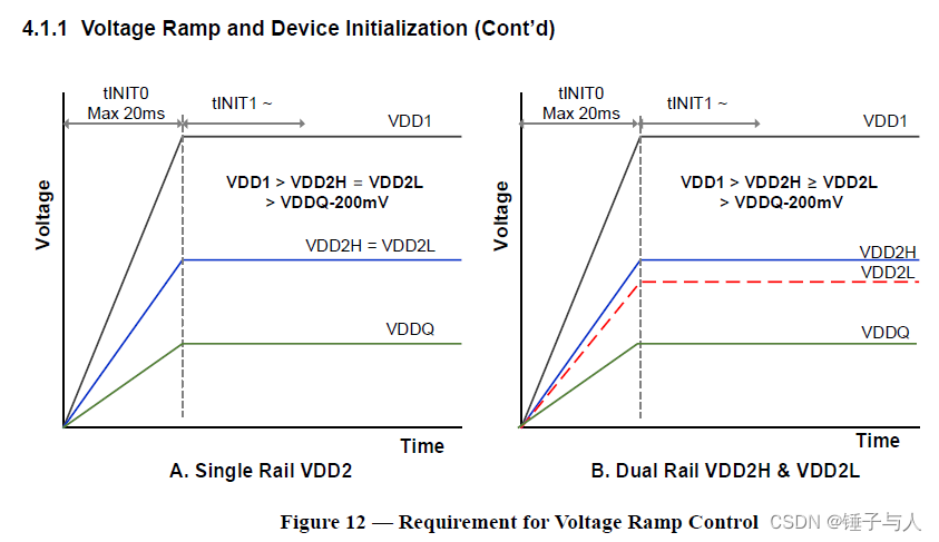 DDR分享之LPDDR5X:4初始化和训练-4.1上电、初始化和下电流程-1_lpddr5x上电-CSDN博客