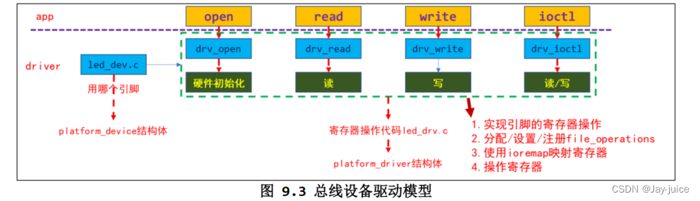 Linux驱动编写的3种方法（100ask_imx6ull_mini点灯为例）_linux 点灯驱动编写-CSDN博客