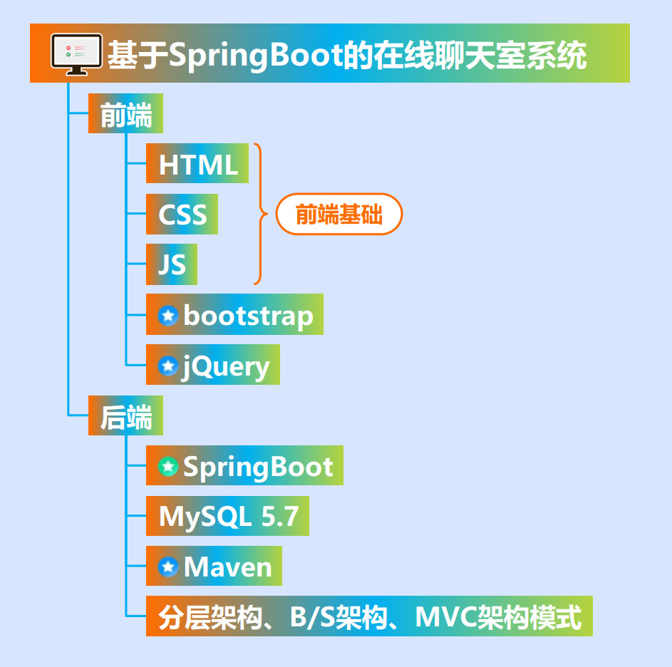 基于springboot的在线聊天室系统的设计与实现,2万字以上高质量毕业论文范例,附送源码、数据库脚本,项目导入与运行教程,论文撰写教程 Csdn博客