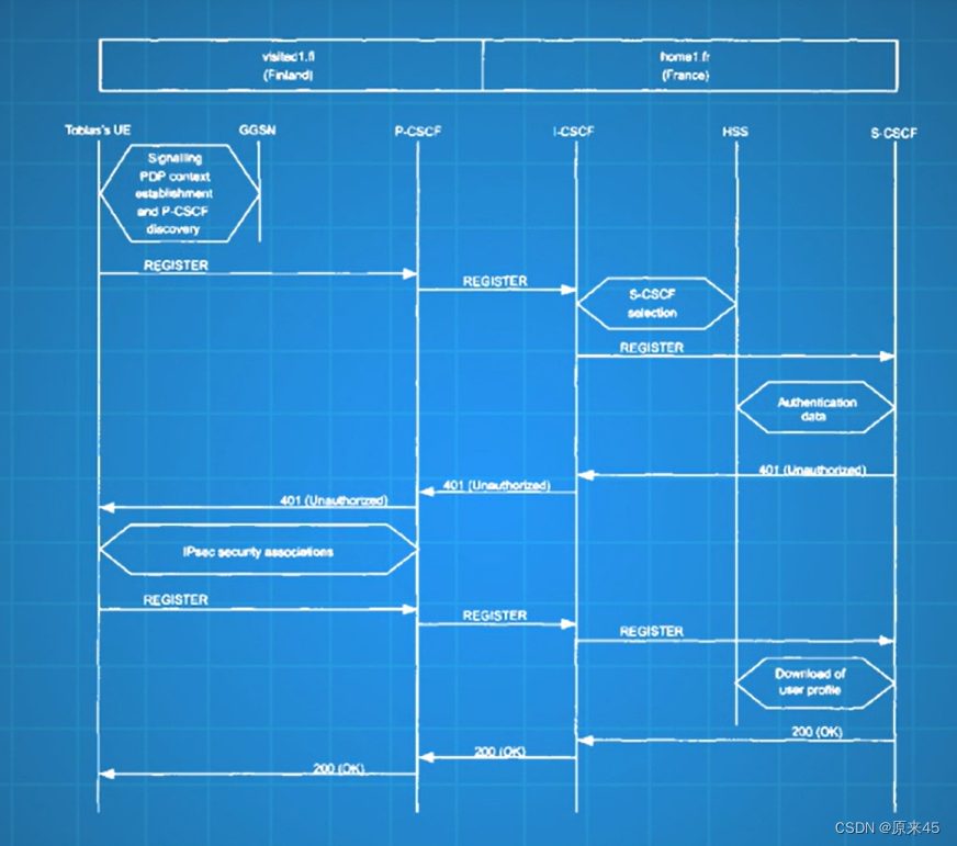 IMS 注册流程 && IMS 会话流程_ims注册流程-CSDN博客
