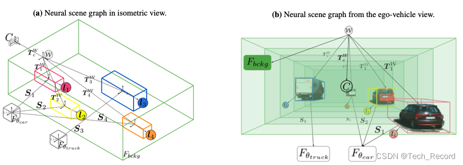 论文笔记: NSG: Neural Scene Graphs for Dynamic Scenes-CSDN博客