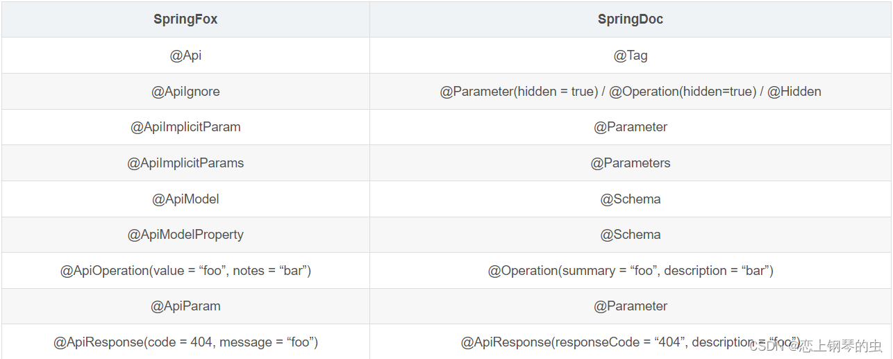 springboot3.x中集成springdoc-openapi-CSDN博客