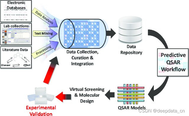定量构效关系（Quantitative Structure-Activity Relationship，QSAR）-CSDN博客