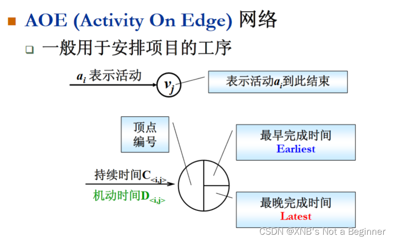 工序调度 （AOE Network | TAG | Online Alg | 关键路径 | 拓扑排序 | 瓶颈工序）_aoe网源点和汇点-CSDN博客