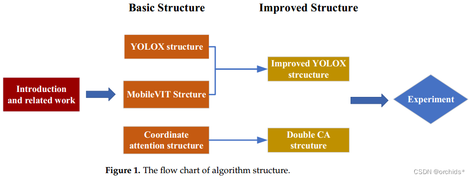 Underwater Small Target Detection Based on YOLOX ...阅读笔记_计算机烧蚀实验是什么-CSDN博客