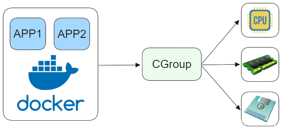 Docker的诞生背景与设计初衷，以及发展前景_容器技术产生的背景-CSDN博客