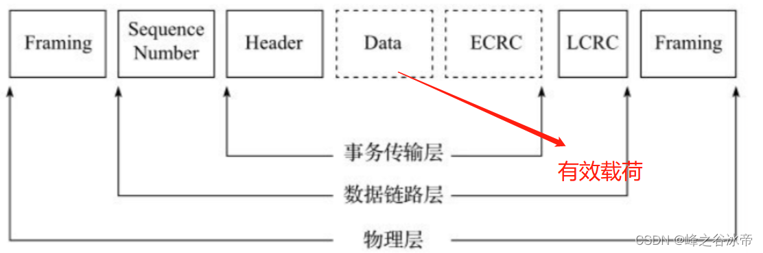 深入浅出dpdk读书笔记 Pcie与包处理(一 Pcie Csdn博客