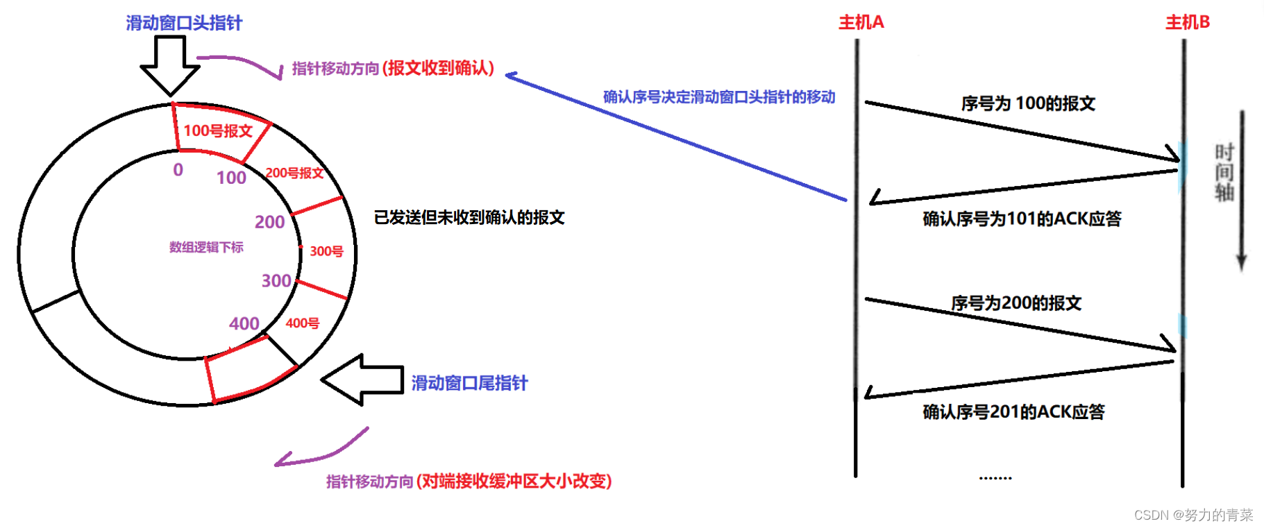 深刻解析tcp协议 传输层数据收发机制和内核视角下的数据报文收发过程tcp报文发送和接收过程 Csdn博客