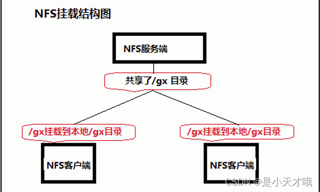 集群存储-文件存储NFS-介绍_nfs 文件存储技术-CSDN博客