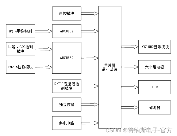 基于单片机的室内空气质量检测系统设计 开题报告空气质量报警器设计开题报告 Csdn博客 
