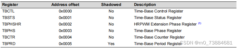 TMS320F28335的ePWM模块_使用tms320f28335产生pwm-CSDN博客