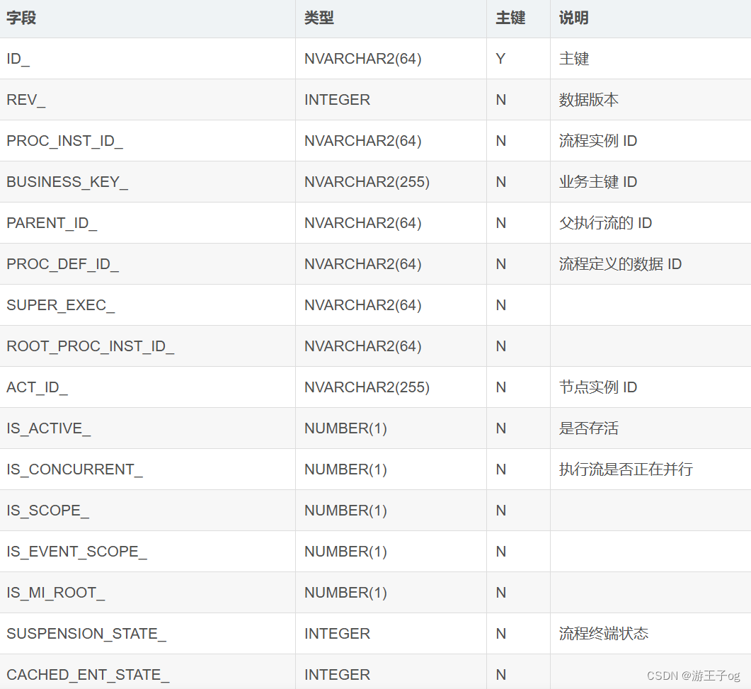springboot与flowable（4）：表结构_springboot flowable act相关表-CSDN博客