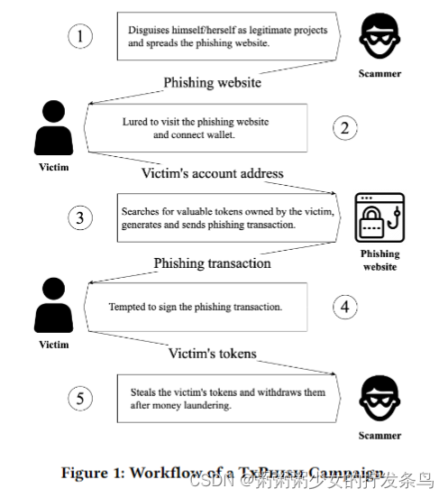 TxPhishScope: Towards Detecting and Understanding Transaction-based ...