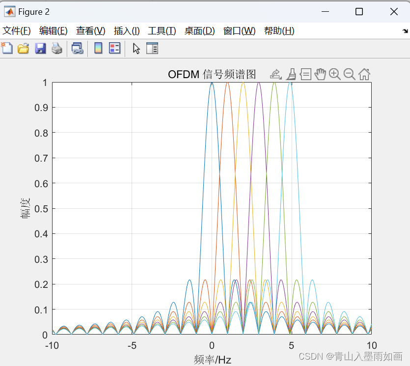 北邮22级信通院dsp：实验三（2）：c、matlab对dft和fft的实现、dft和fft性能比较、dfdm拓展实验n64和n128点算法差异（matlab绘图）实验三 混合编程