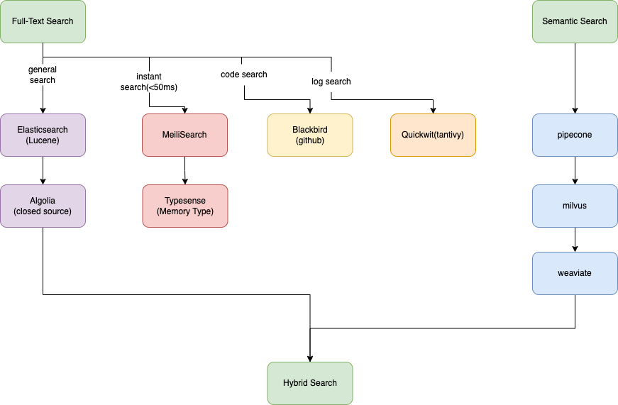 搜索引擎演进调研_algolia、meilisearch 、elasticsearch-CSDN博客