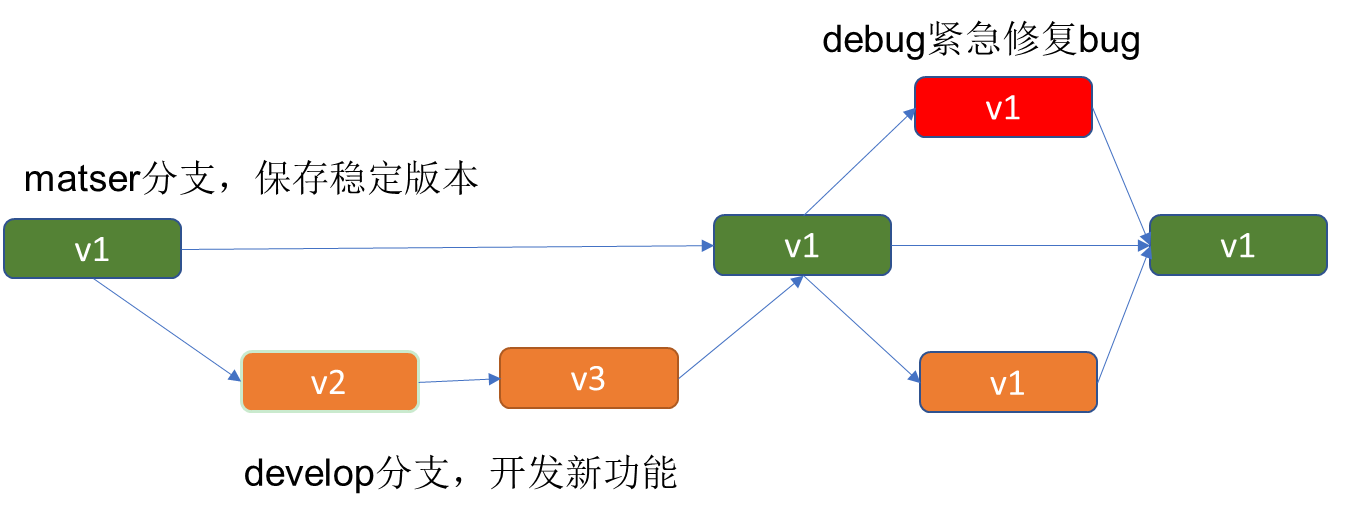 Git 学习笔记 Csdn博客