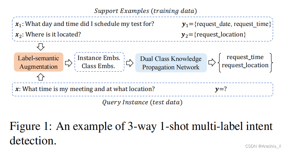 【多标签 小样本 意图检测】Dual Class Knowledge Propagation Network for Multi-label Few-shot Intent Detection ...