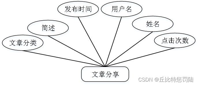 基于springboot Vue Mysql 家乡特色推荐系统 (含源码) Csdn博客 5805