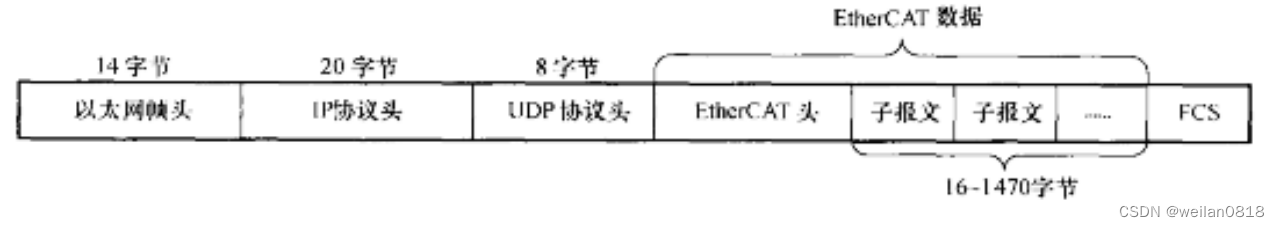EtherCAT EoE-CSDN博客