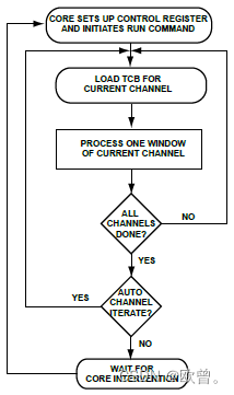 ADSP21569\21593 FIRA驱动与调试_adi 21593-CSDN博客