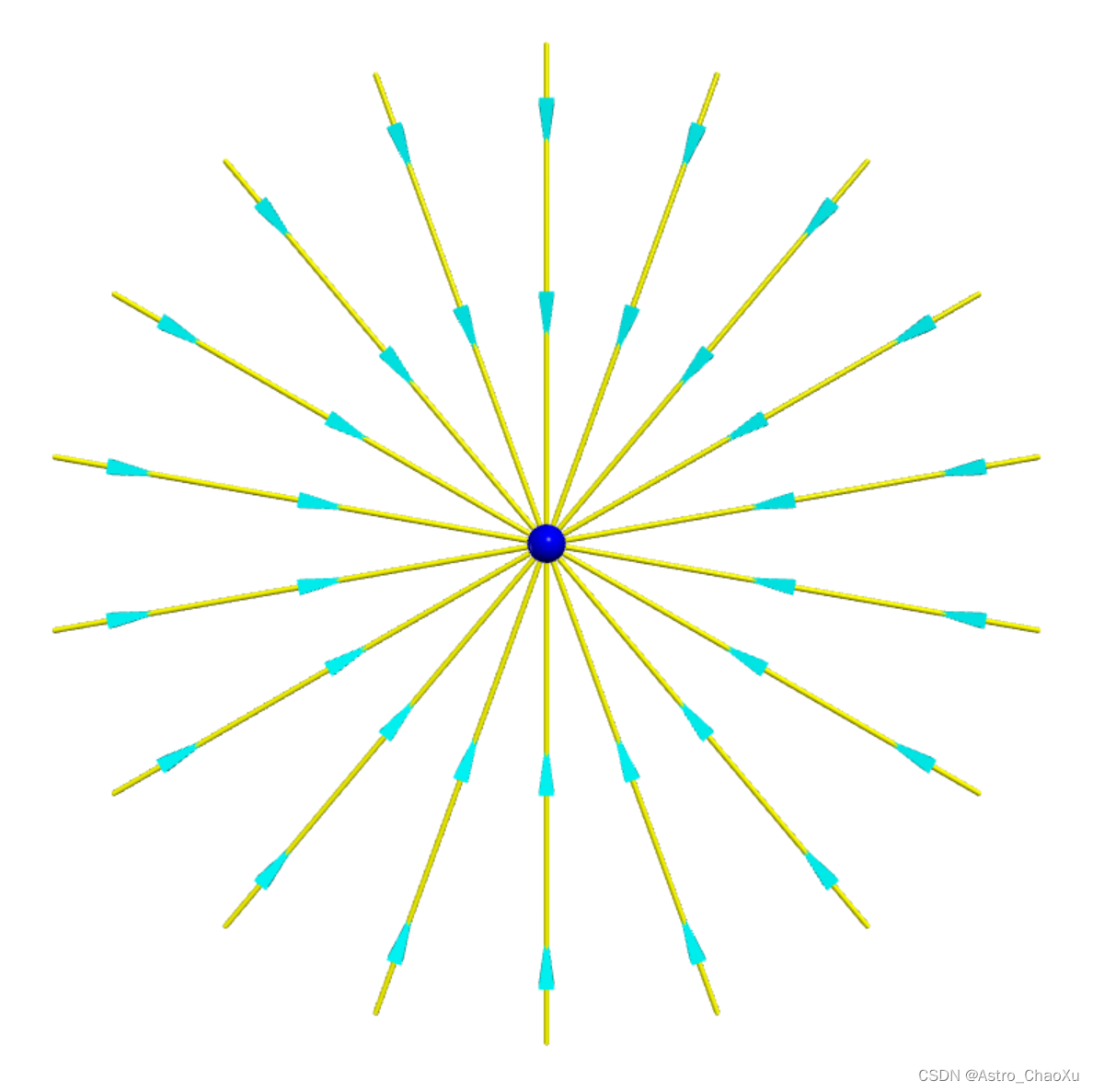 vpython数值模拟系列(4. 点电荷的电场线）_python 绘画 电场-CSDN博客
