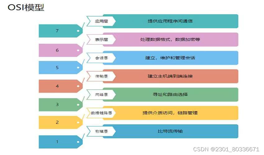 OSI七层数据模型_l7层-CSDN博客