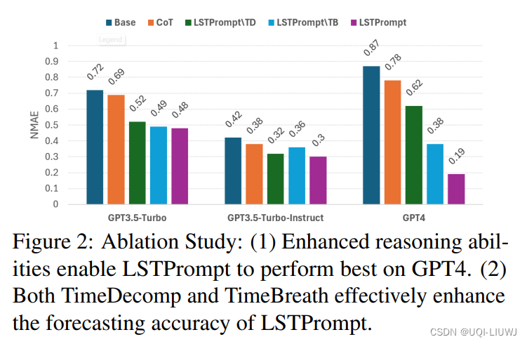论文笔记：LSTPrompt: Large Language Models as Zero-Shot Time Series Forecastersby Long-Short-Term ...