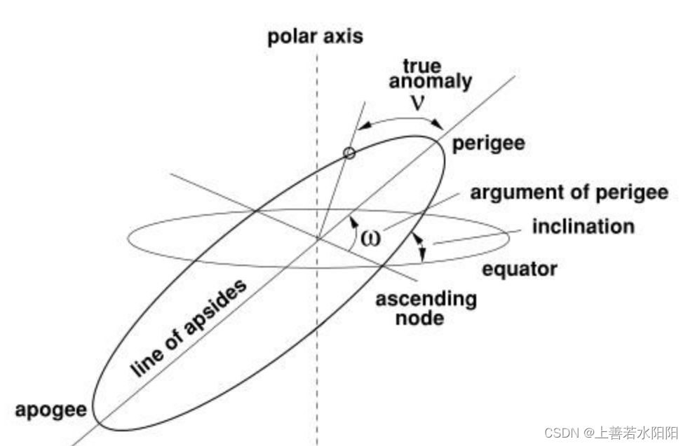 Orekit相关基础知识介绍——轨道六根数和坐标系_卫星六根数参数计算-CSDN博客