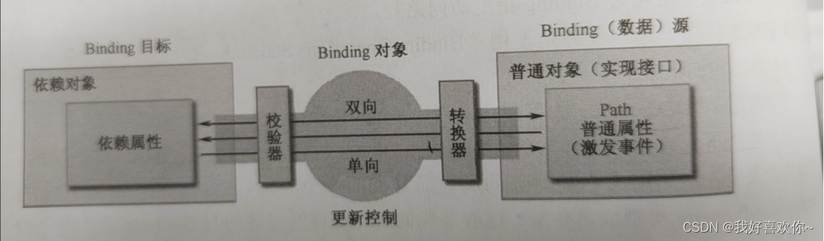 WPF---绑定Binding_wpf setbinding-CSDN博客