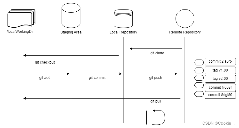 Git深度解析：成为代码协作的高手-CSDN博客