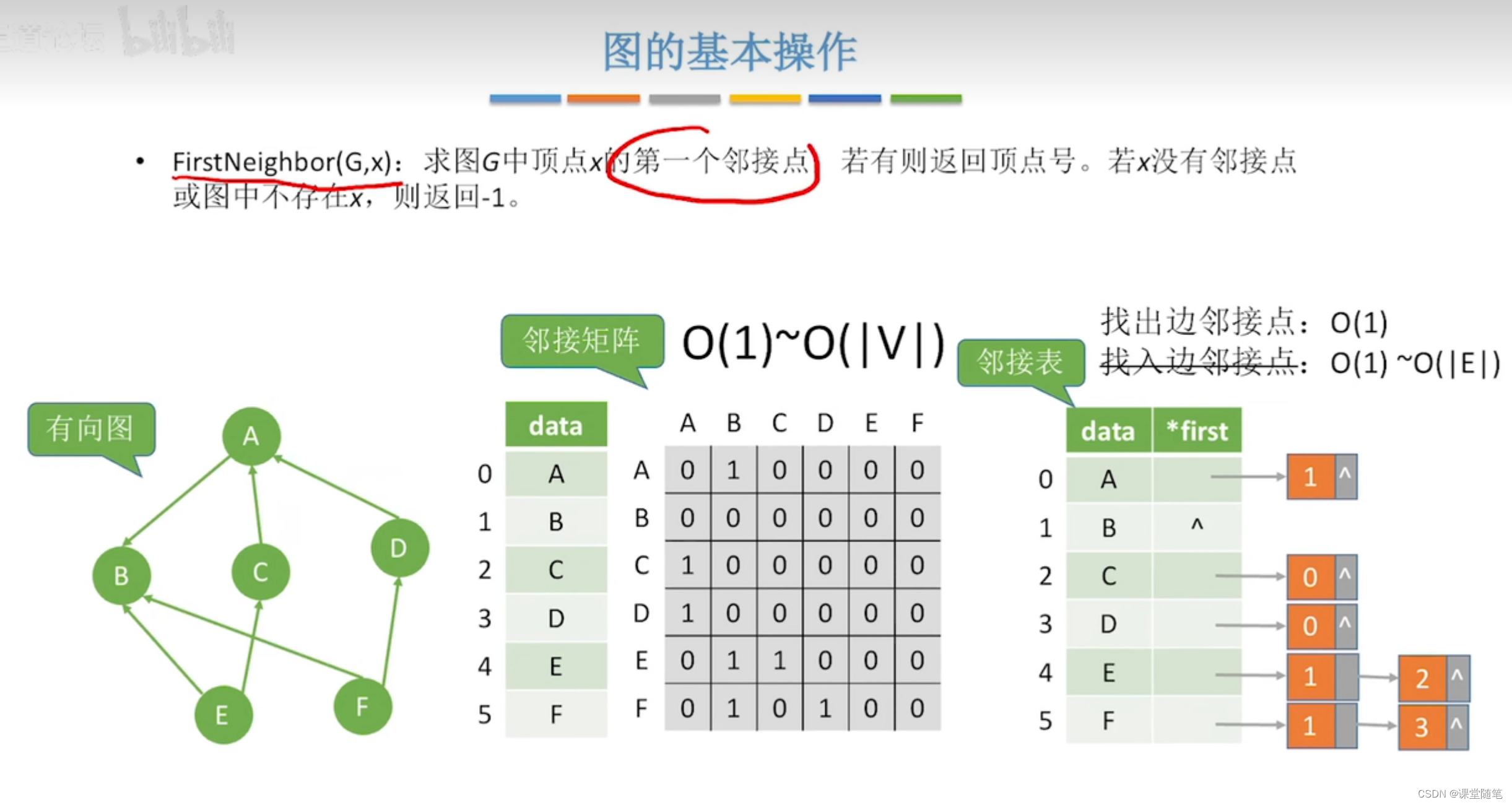 (数据结构)图的基本操作 Csdn博客