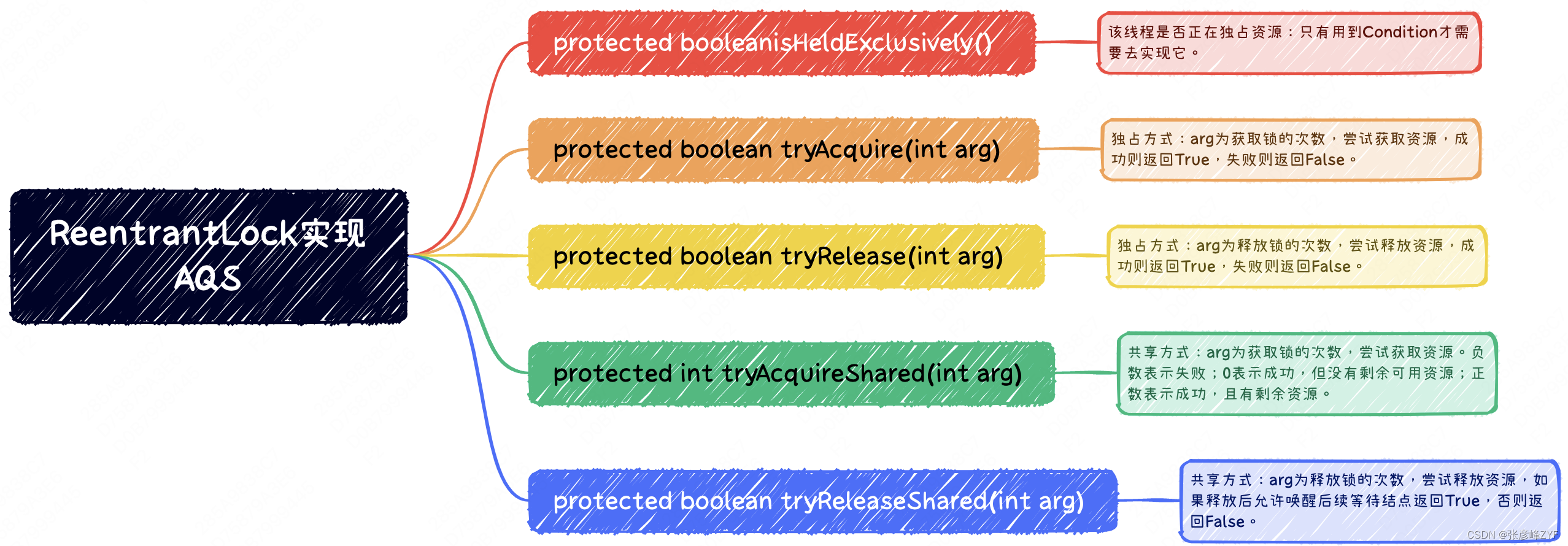 理解AQS的原理及应用总结_aqs原理-CSDN博客