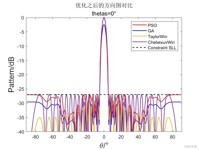基于matlab工具箱遗传算法和粒子群算法的直线阵列低副瓣方向图综合利用matlab遗传算法优化16线阵方向图获得低旁瓣 Csdn博客