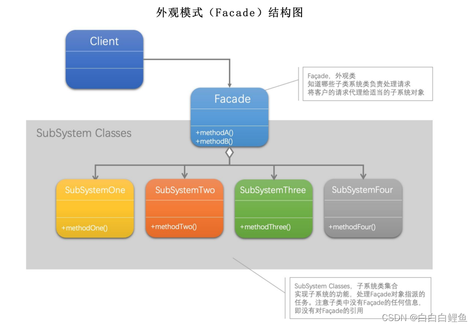 Java设计模式—外观模式（医院患者接待员）_public facade(patient patient))是什么意思-CSDN博客