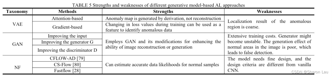 Survey: Deep Learning for Unsupervised Anomaly Localization in Industrial Images: A Survey:-CSDN博客