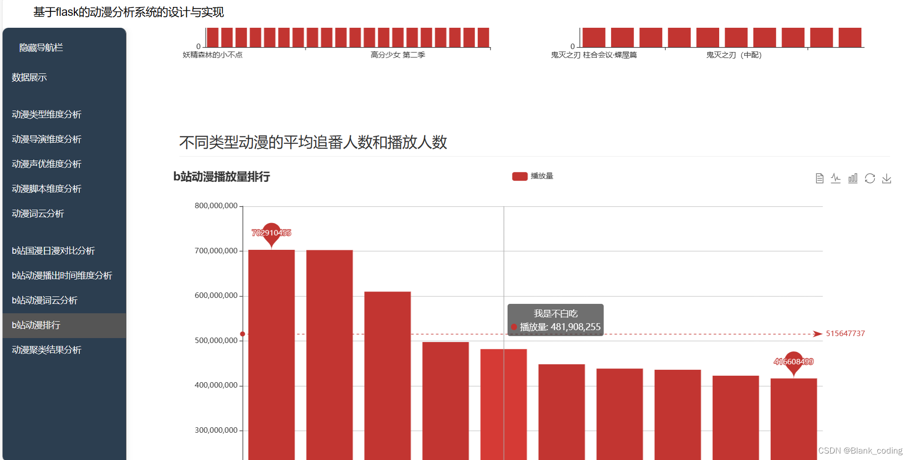 计算机大数据毕业设计 基于python的动漫数据分析可视化系统的设计与实现数据可视化课程设计python Csdn博客