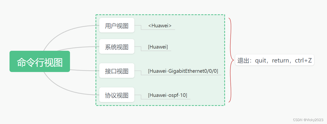 华为VRP系统学习笔记_vrp特点-CSDN博客
