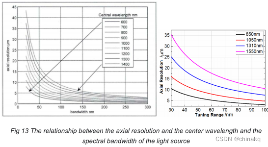 漫谈光学相干层析成像（OCT）原理——转自华莱光电刘玥博士_光学相干层层析术oct-CSDN博客