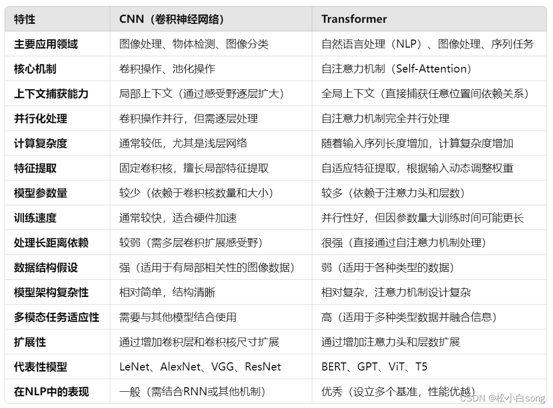 与卷积神经网络(CNN)对比，Transformer的优势是什么_transformer相比于cnn的优点-CSDN博客