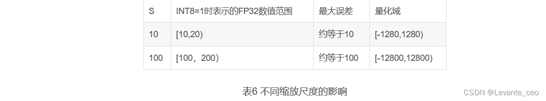 TensorRT INT8 量化原理和实现_tensorrt int8量化-CSDN博客