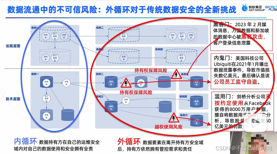 隐语第一课:数据可信流通 从运维信任转向技术信任题为 数据可信流通从运维信任到技术信任”的主题演讲 Csdn博客